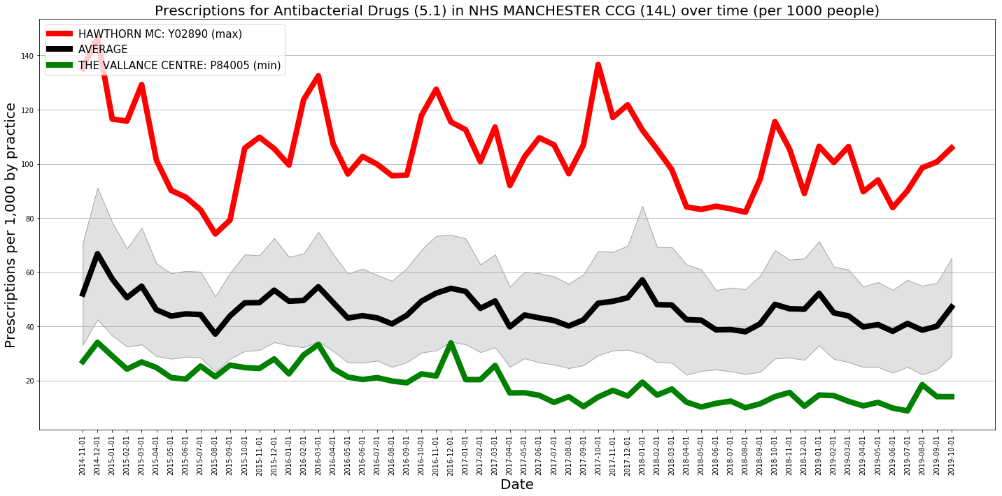 GitHub - aaron-obrien/CCG_prescriptions_project: Interactive plot tool displaying CCG and ...