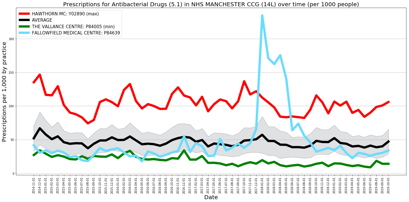 GitHub - aaron-obrien/CCG_prescriptions_project: Interactive plot tool displaying CCG and ...