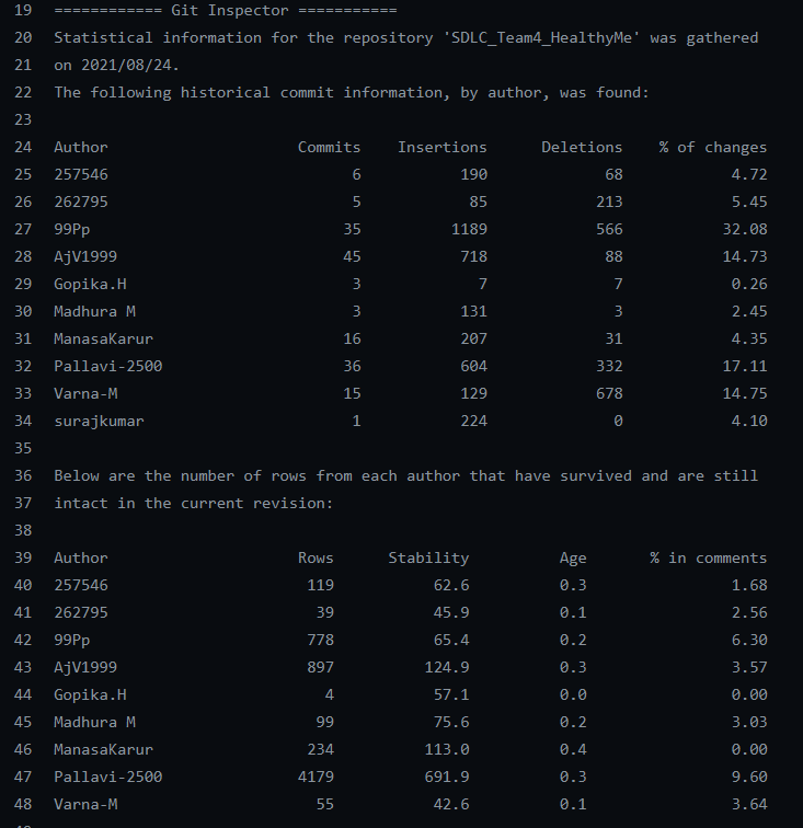 GitHub - Arpita98Patnaik/SDLC_Team4_HealthyMe: Team 4 SDLC Mini Project