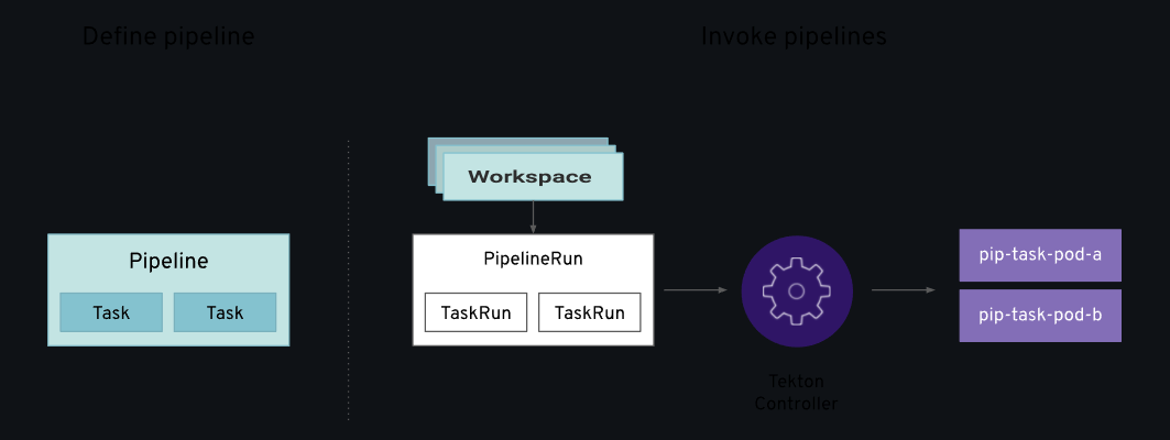 Tekton architecture diagram in ODS Pipeline Introduction lacks contrast in dark mode · Issue ...