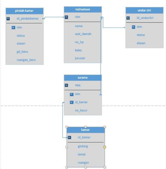 GitHub - Otniel113/TugasBesarPBD: Pemodelan Basis Data Asrama pada ...