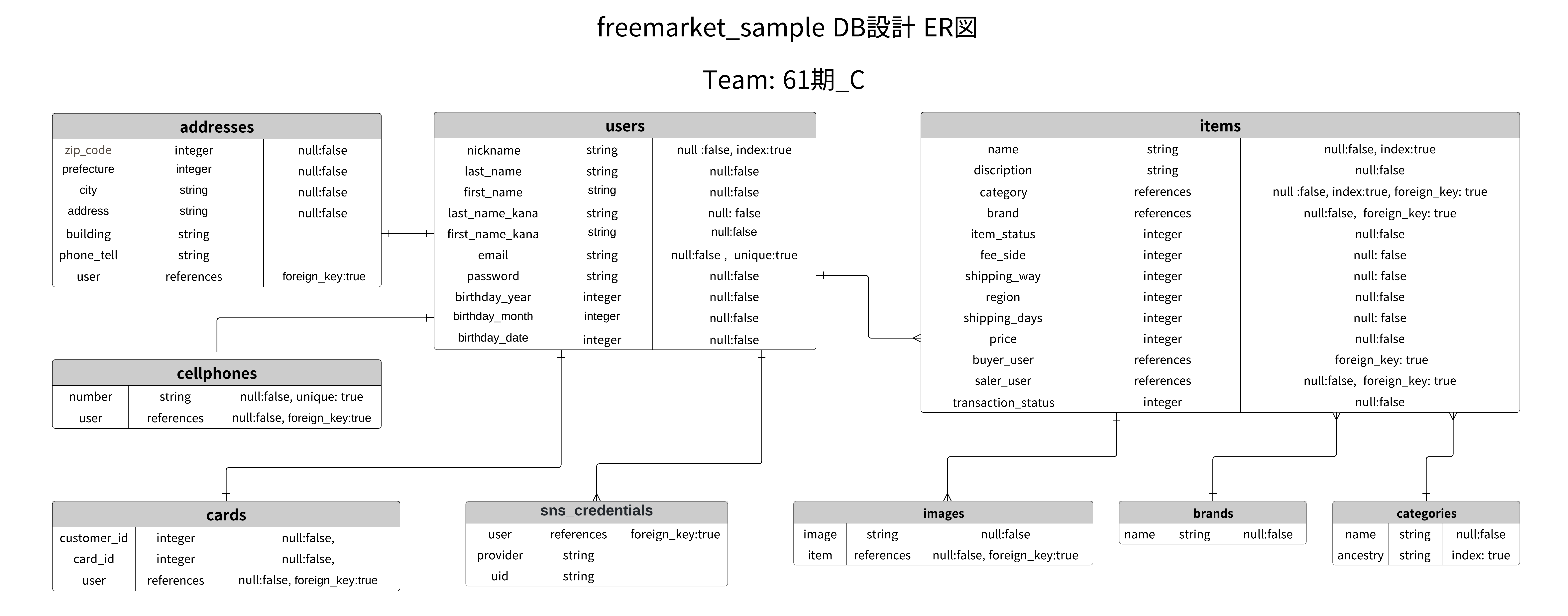 GitHub - fukumototakaaki/freemarket_sample_61c