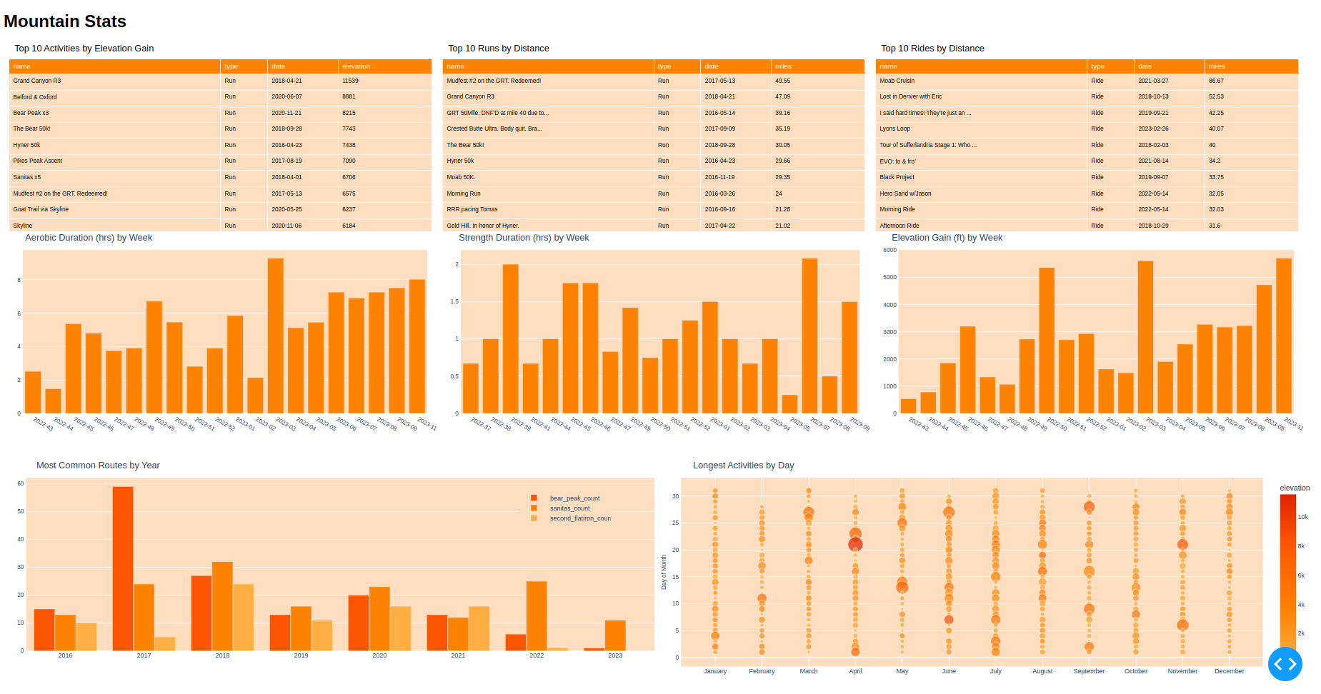 GitHub - joseph-cavarretta/strava-analytics