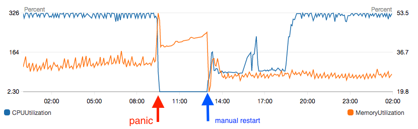 web: runtime error: invalid memory address or nil pointer dereference · Issue #3566 · prometheus ...
