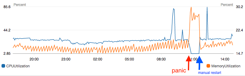 web: runtime error: invalid memory address or nil pointer dereference · Issue #3566 · prometheus ...