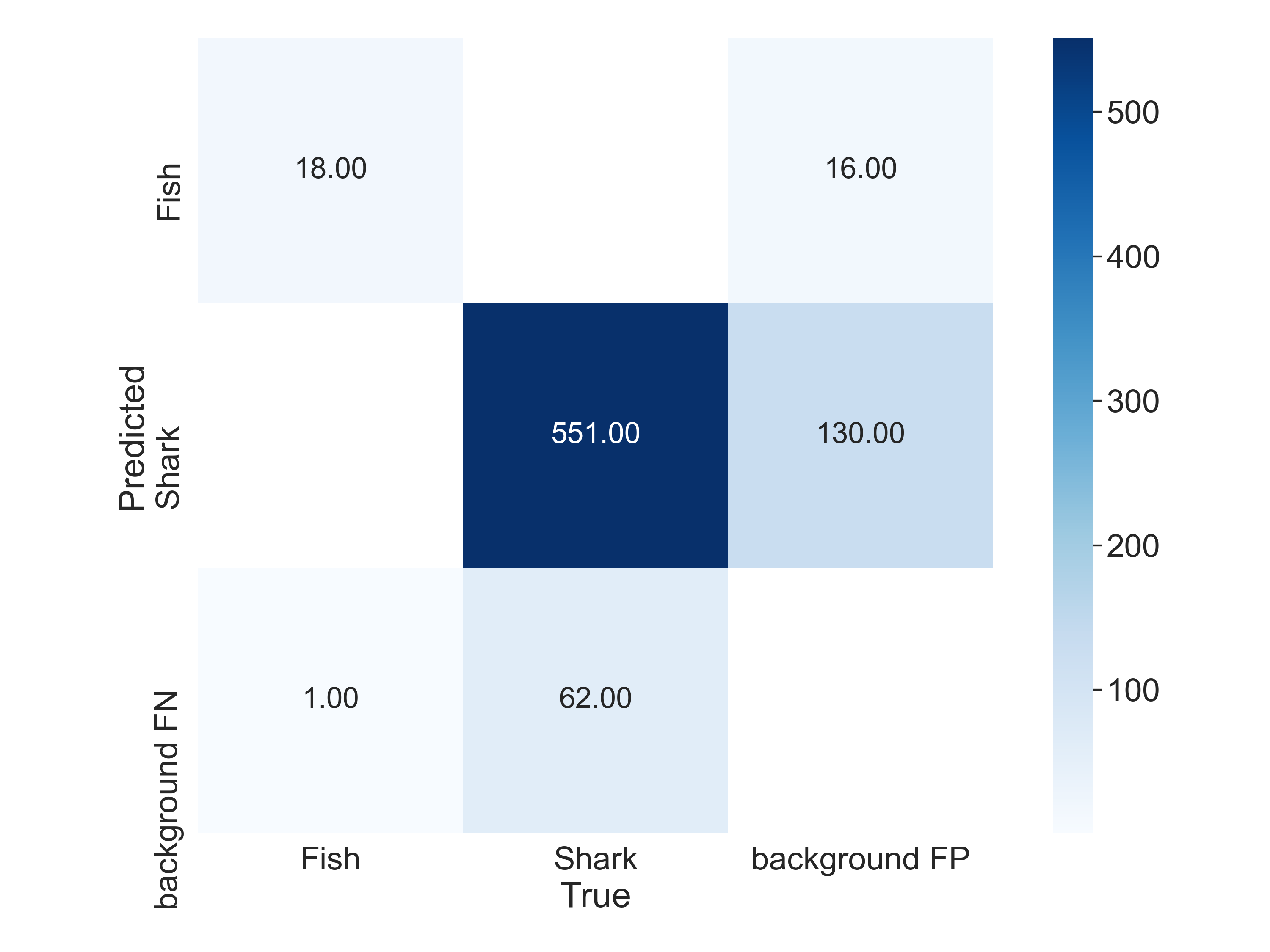 Scipy Confusion Matrix