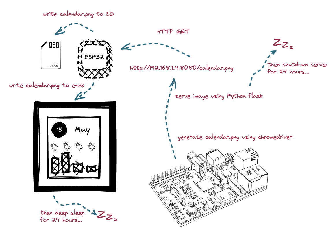 GitHub - chrisjtwomey/inkplate10-weather-cal: Displays today's date ...