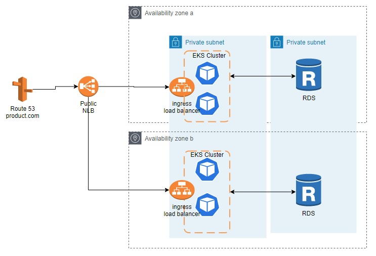 GitHub - nguyenminh15988/rds-eks-aws-modules: Using aws modules