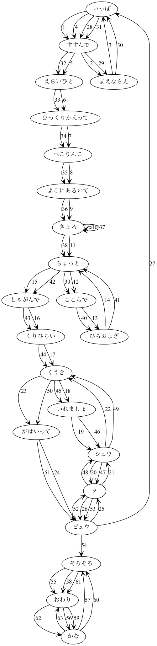 GitHub - harukaeru/algorithm_taisou_graph: アルゴリズム体操の歌詞を無意味にグラフにするだけの ...