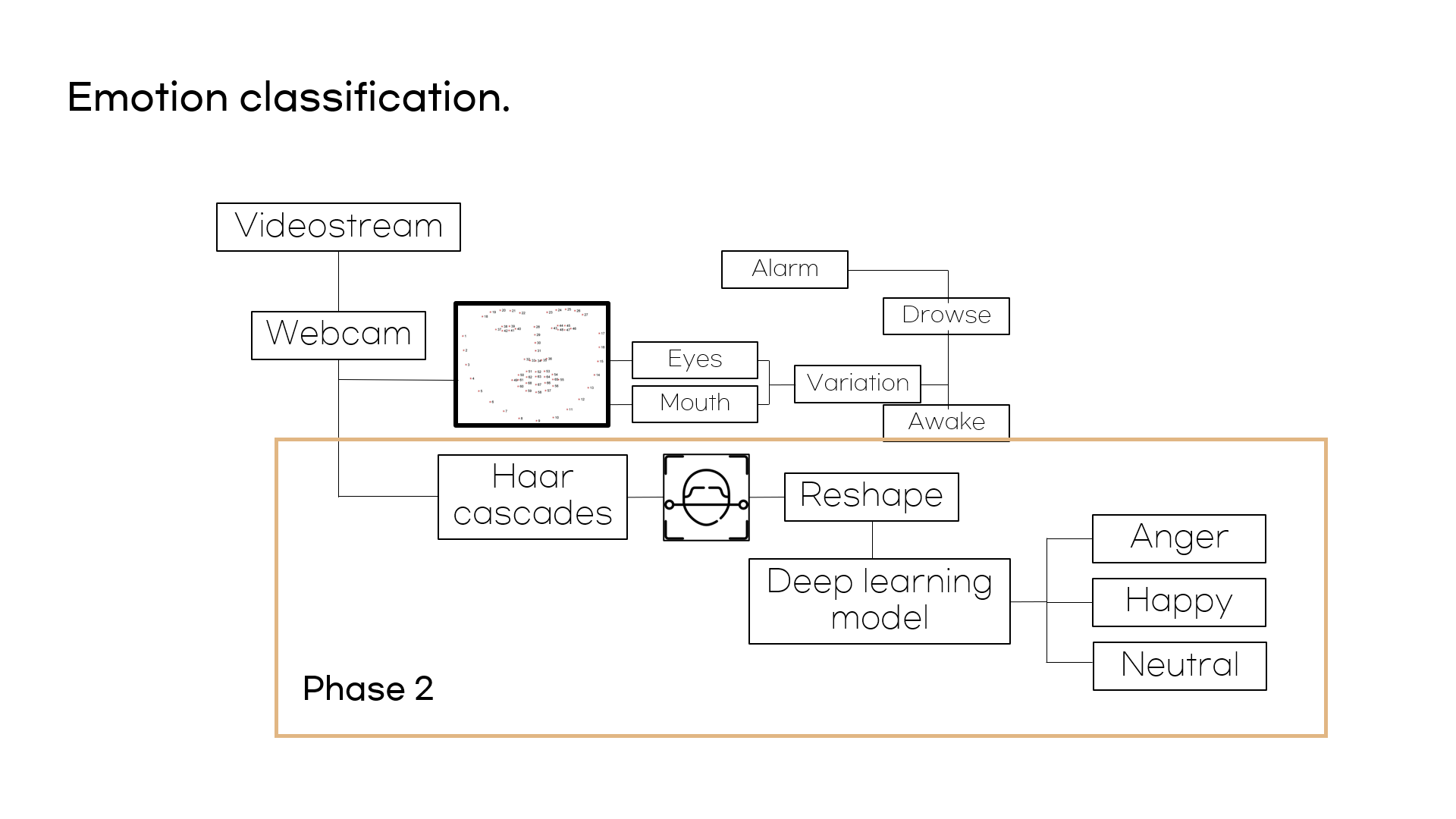 GitHub - jaden7856/DREAMCAR_Project: 자동차에 탄 사람의 감정분석을 통해 감정에 따른 자신의 플레이리스트에 따라 음악을 추천해주는 서비스 및 ...