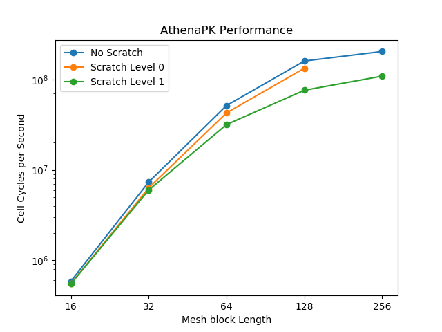 Uniform Grid Performance · Issue #189 · parthenon-hpc-lab/parthenon · GitHub