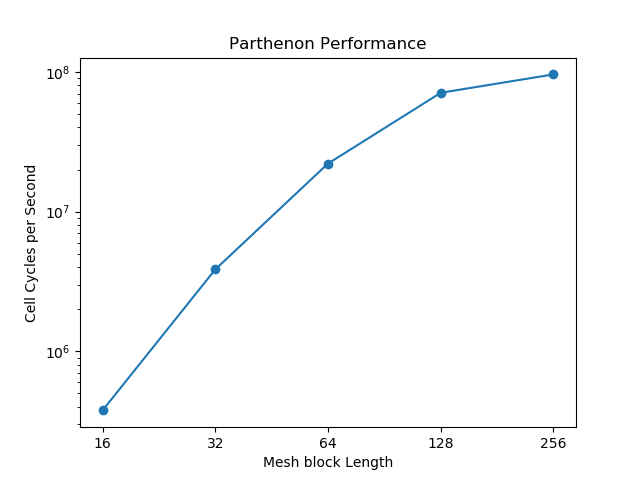 Uniform Grid Performance · Issue #189 · parthenon-hpc-lab/parthenon · GitHub