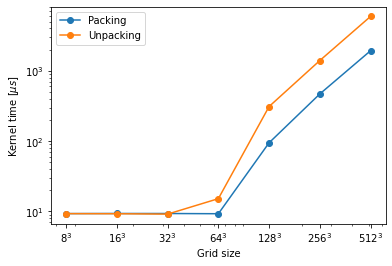 Buffer Packing Kernel · Issue #221 · parthenon-hpc-lab/parthenon · GitHub