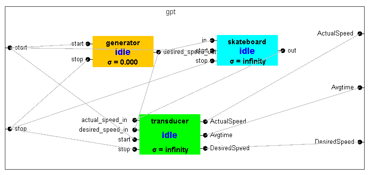 Github Vasavamsi Modelling And Simulating The Skateboard Using Devs Simulator This Project Is