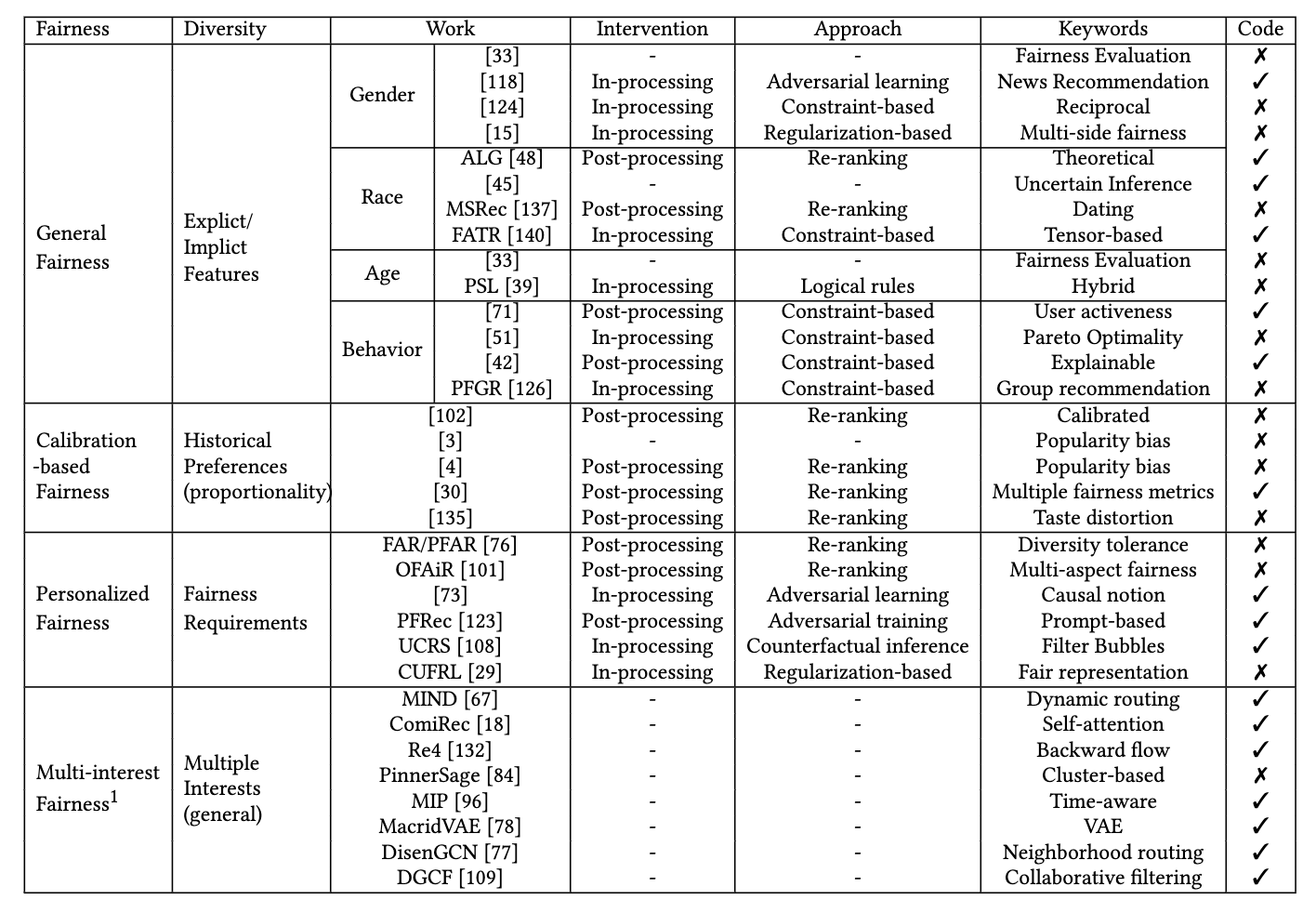 GitHub - YuyingZhao/Awesome-Fairness-and-Diversity-Papers-in-Recommender-Systems: This ...