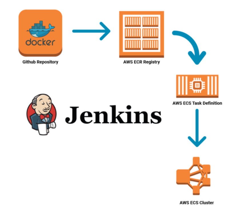 GitHub - bharath0417/springboot-ecs