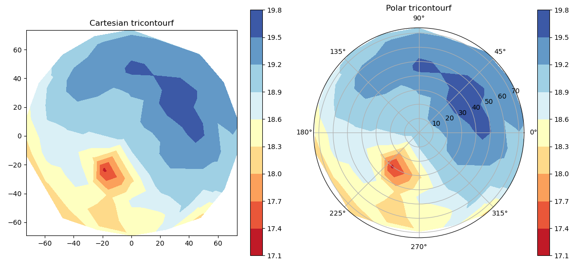 Contourf with Polar Projection produces artifacts (changes with "levels ...