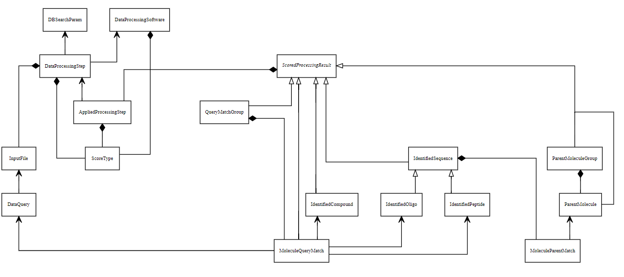 IdentificationData in Quantitation structures · Issue #4914 · OpenMS/OpenMS · GitHub