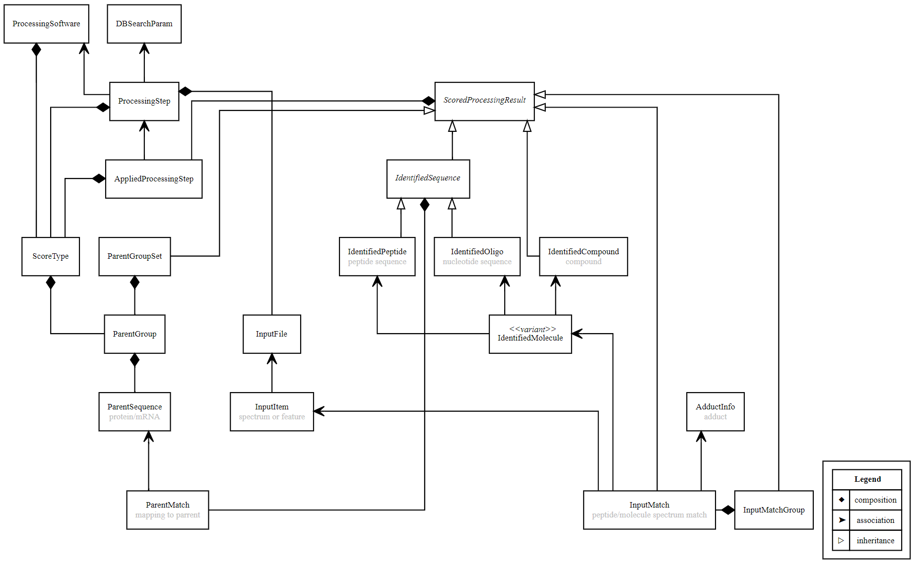 IdentificationData in Quantitation structures · Issue #4914 · OpenMS/OpenMS · GitHub