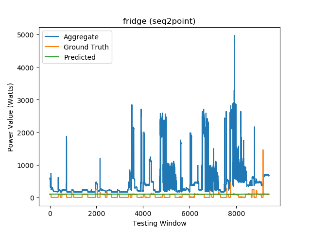 The predicted value is always a straight line · Issue #3 · MingjunZhong/seq2point-nilm · GitHub