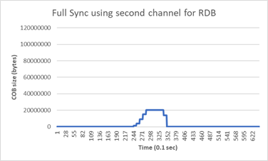 Second Channel For RDB · Issue #11678 · redis/redis · GitHub