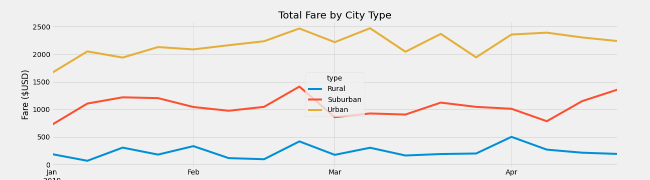 GitHub - Suma-Marri/PyBer_Analysis