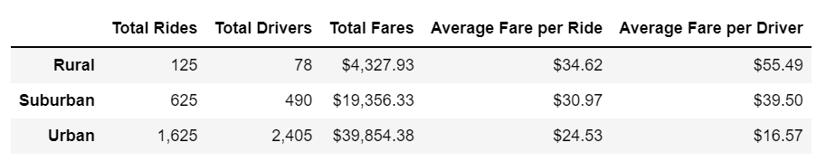 GitHub - Suma-Marri/PyBer_Analysis