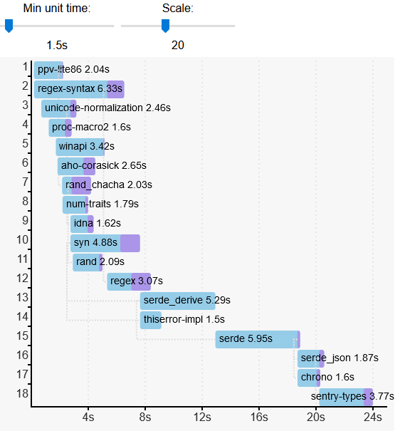 Improve compile times · Issue #46 · getsentry/rust-sentry-types · GitHub