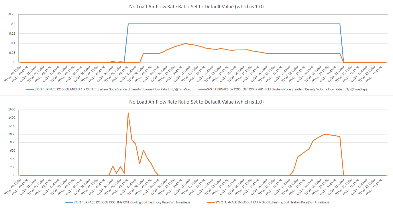 Unitary system doesn't enforce no-load air flow rate · Issue #9767 · NREL/EnergyPlus · GitHub