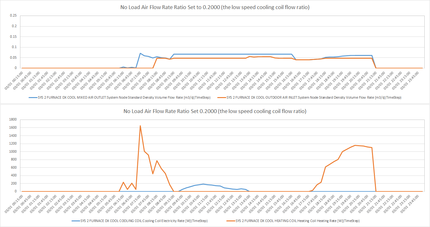 Unitary system doesn't enforce no-load air flow rate · Issue #9767 · NREL/EnergyPlus · GitHub