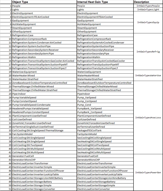 Improve documentation for Zone Air Heat Balance Internal Convective Heat Gain Rate · Issue #9832 ...