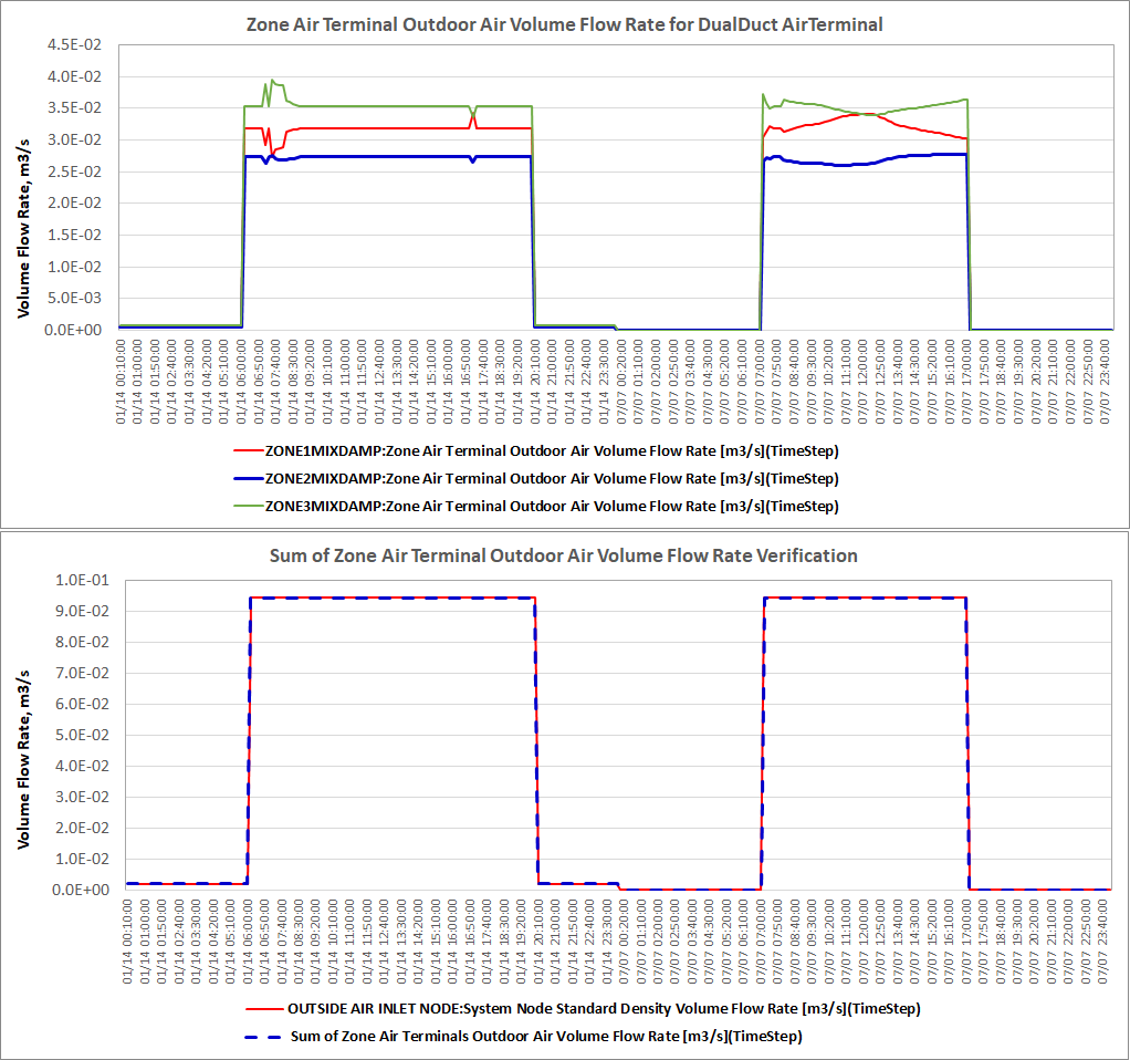 AirTerminal:DualDuct:VAV Zone Air Terminal Outdoor Air Volume Flow Rate ...
