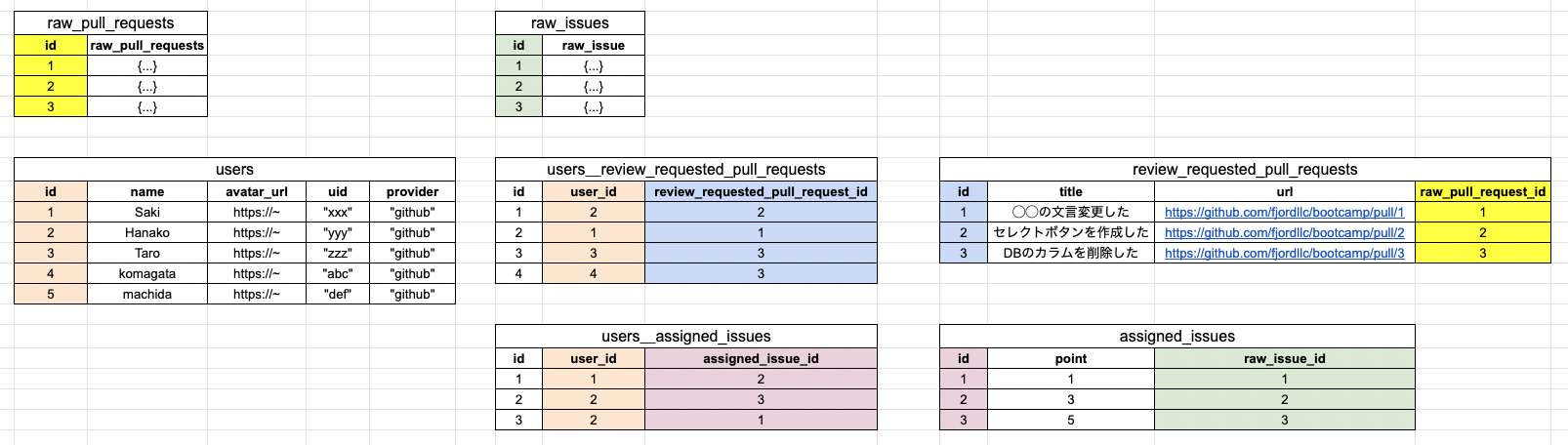 DB設計 · Issue #38 · Saki-htr/fjord-choice · GitHub