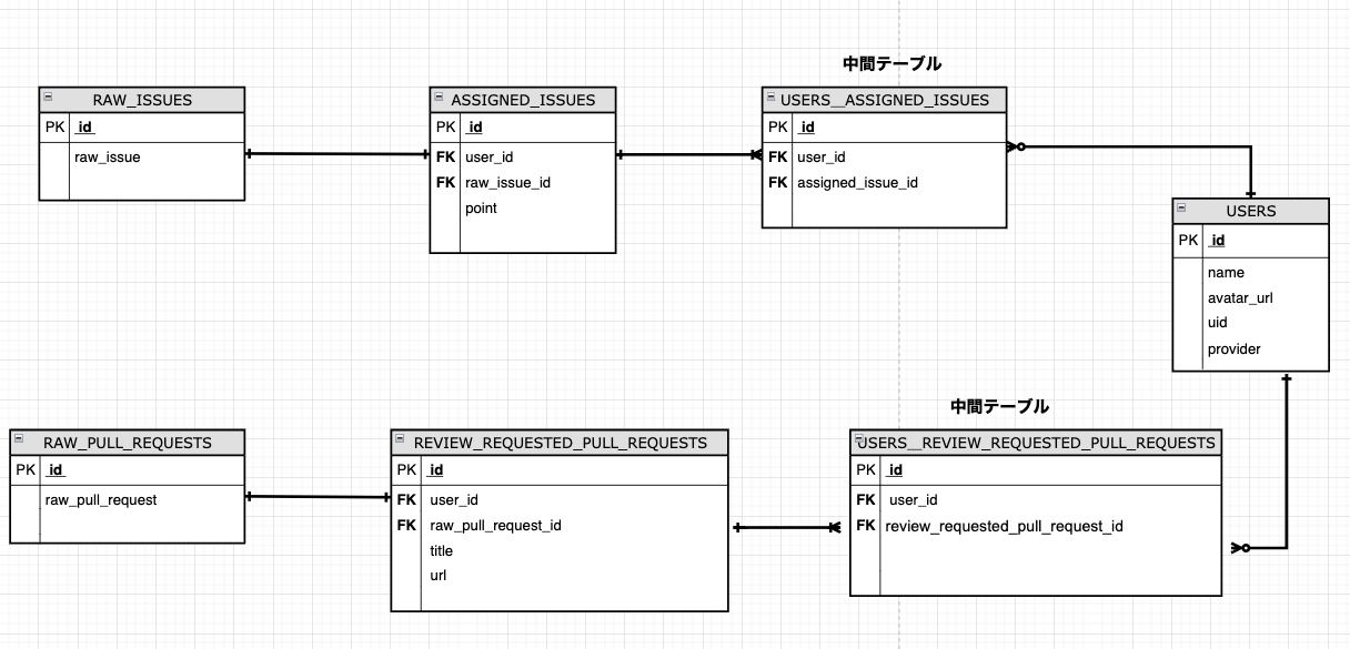 DB設計 · Issue #38 · Saki-htr/fjord-choice · GitHub