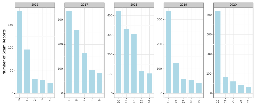 Labelling x-axis for facet wrapped bar charts with ordered categories · Issue #423 · has2k1 ...