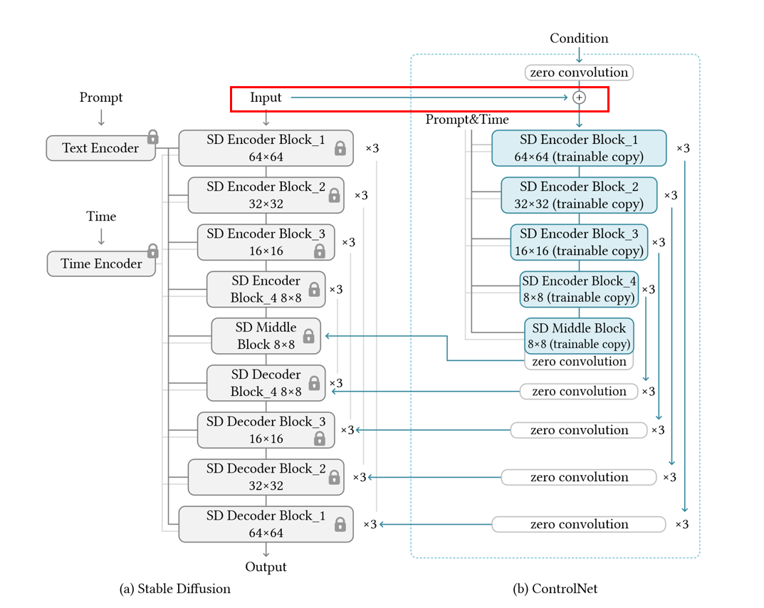 It's interesting that you accumulate `h` here · Issue #298 · lllyasviel/ControlNet · GitHub