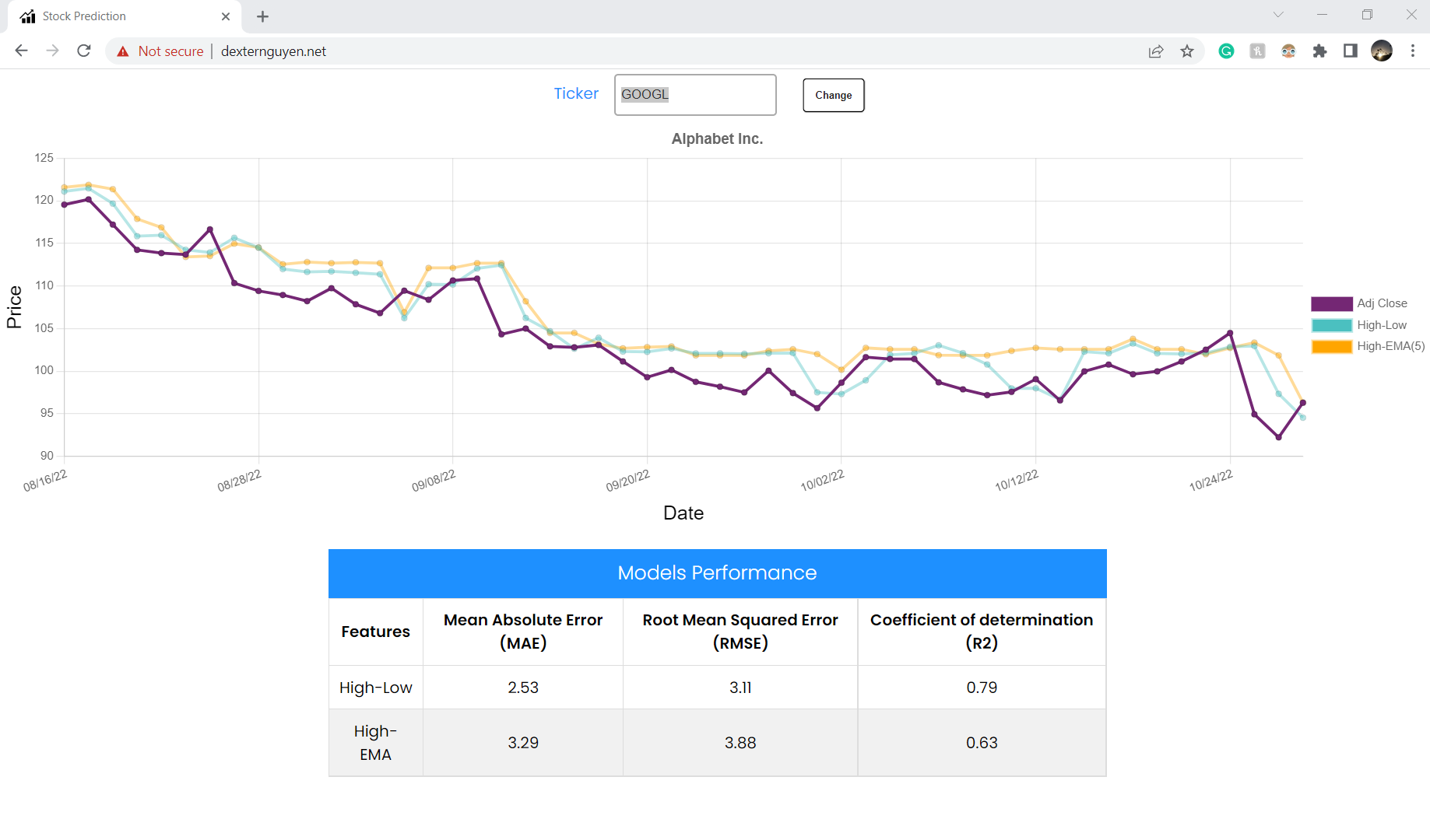 Github Dexternguyen56 Stock Prediction Ui 馃搱 Visualize Stock Price