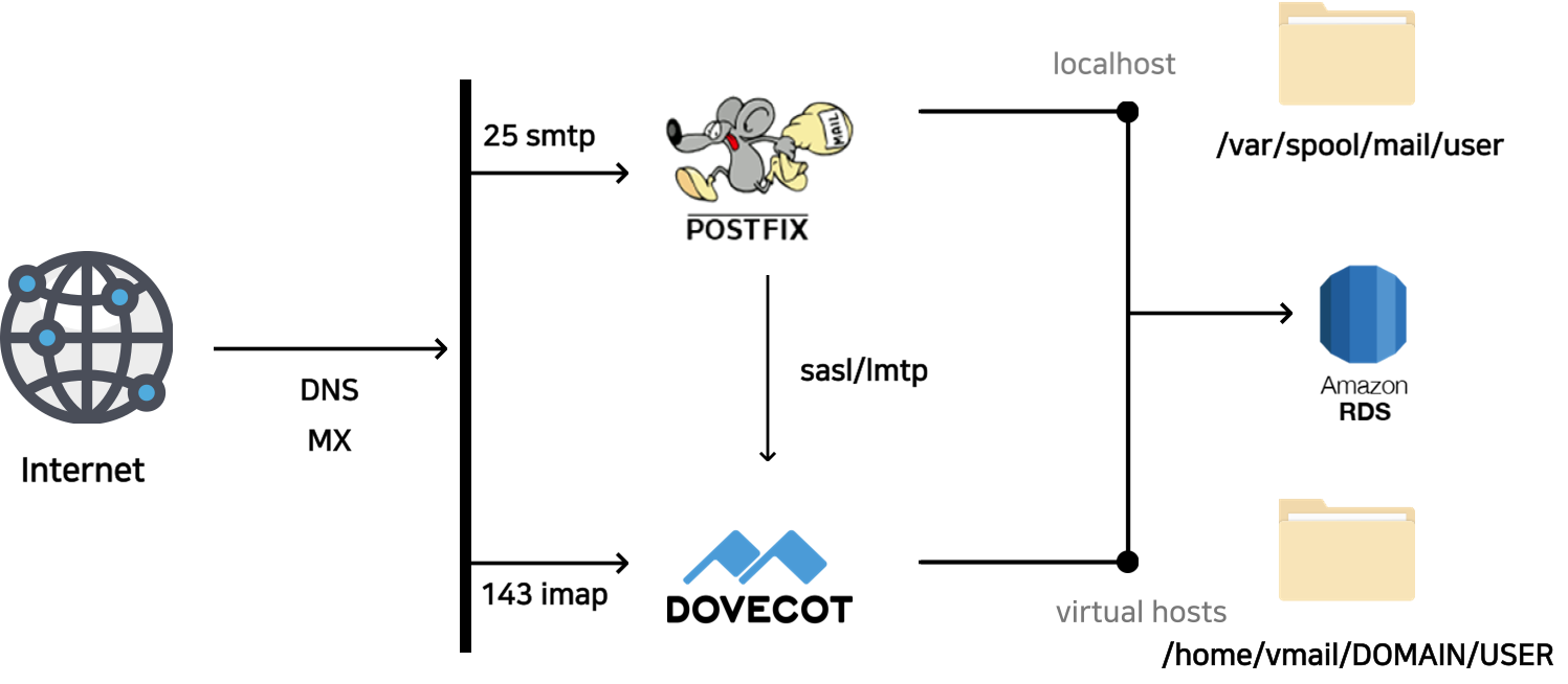 GitHub - potatomail/mail-server: Ewha Woman's University cyber security ...