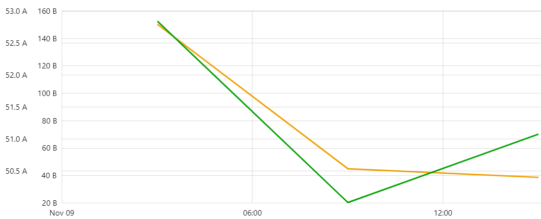 Missing y axis values after chart update · Issue #3600 · amcharts/amcharts4 · GitHub