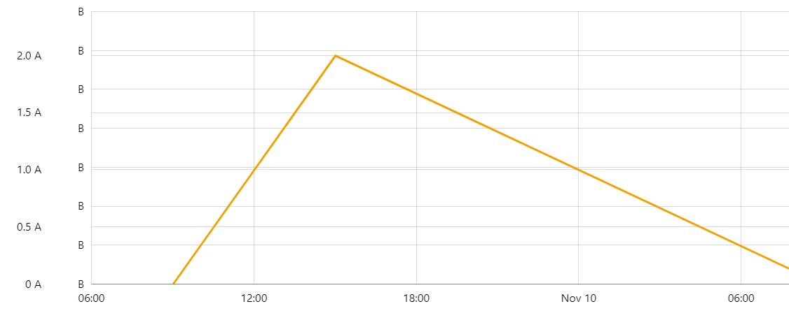 Missing y axis values after chart update · Issue #3600 · amcharts ...