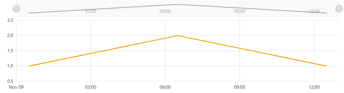 Scrollbar tooltip not updated with chart data · Issue #3830 · amcharts/amcharts4 · GitHub