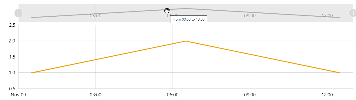 Scrollbar tooltip not updated with chart data · Issue #3830 · amcharts/amcharts4 · GitHub