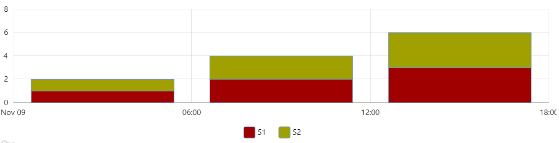 Floating columns after new chart data · Issue #3907 · amcharts/amcharts4 · GitHub