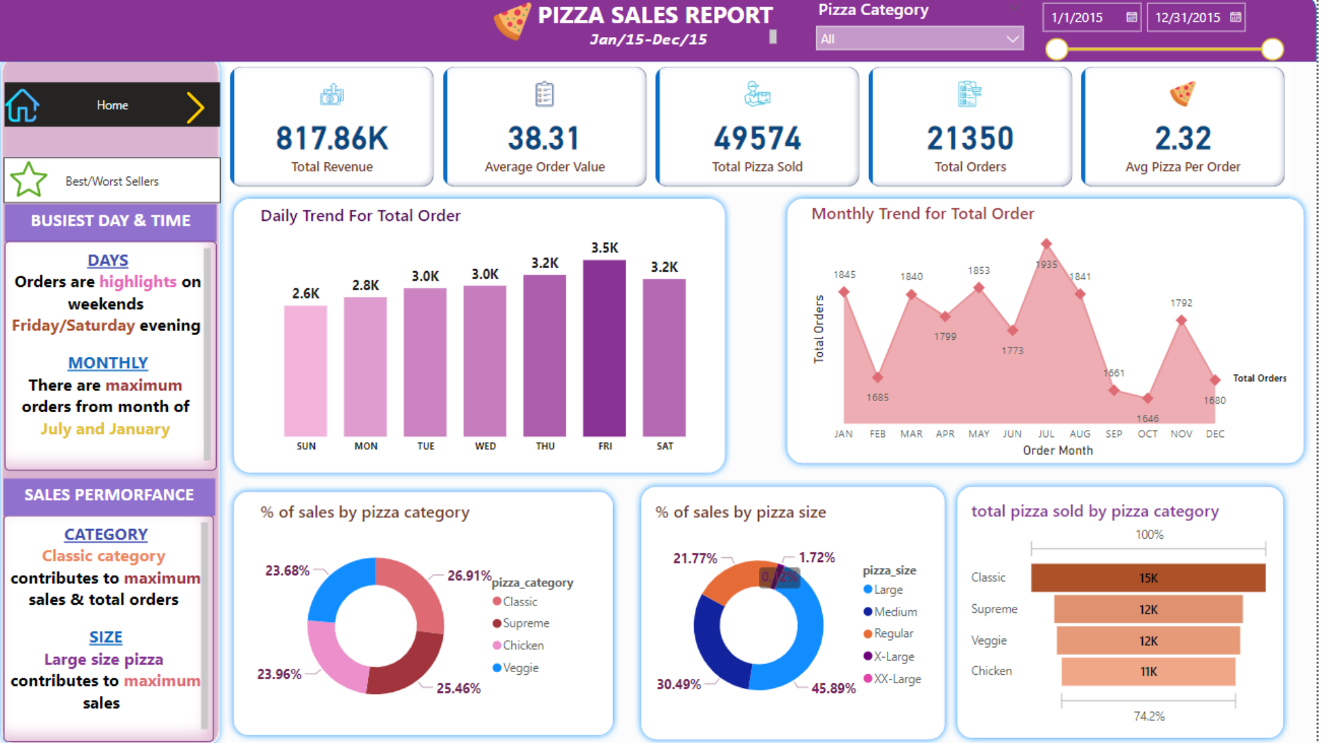 GitHub - alankritamingwal/Pizza_Sales_Dashboard