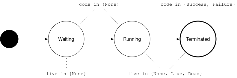 Pod & Container Lifecycle · Issue #67973 · kubernetes/kubernetes · GitHub