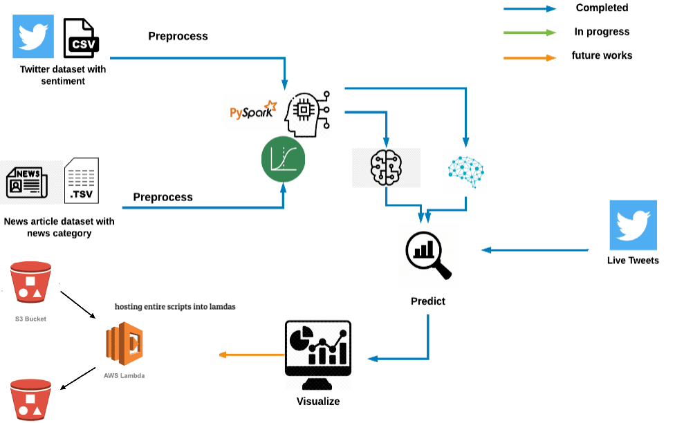 GitHub - vnh7t/live-twitter-data-analysis