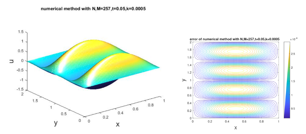 GitHub - mcow7j/PDE-Projects: A repository of past Partial Differential ...