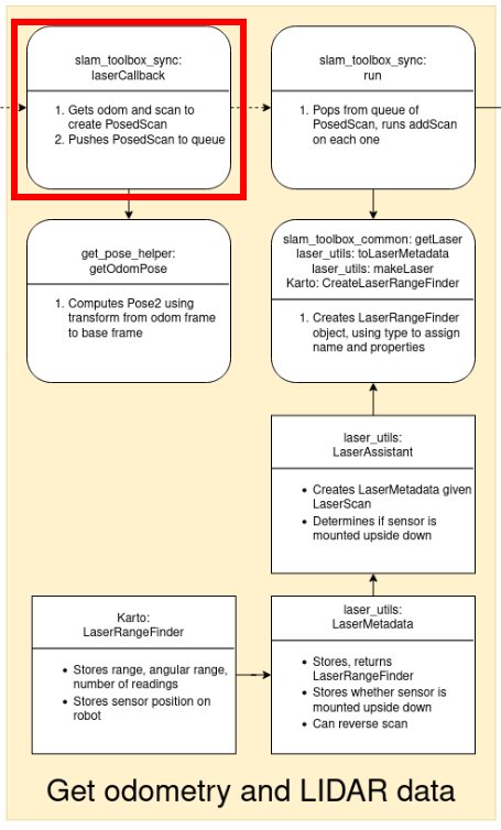 Does this work with LiDAR only? · Issue #619 · SteveMacenski/slam_toolbox · GitHub