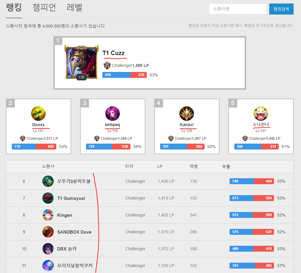 GitHub - 6O0b/University2-Data-Visualization-final: 롤 상위 랭커 500명의 선호 ...