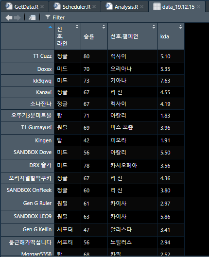 GitHub - 6O0b/University2-Data-Visualization-final: 롤 상위 랭커 500명의 선호 ...